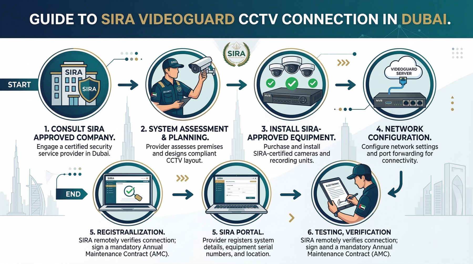 How To Connect CCTV To SIRA VideoGuard In Dubai